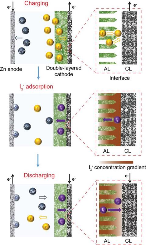 Zinc-Iodine Battery with improved Coulombic efficiency - Available ...
